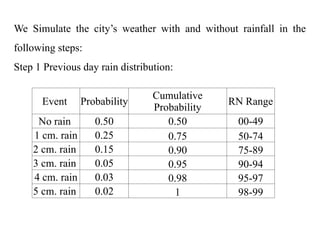 uses of Simulation in operation research | PPTX