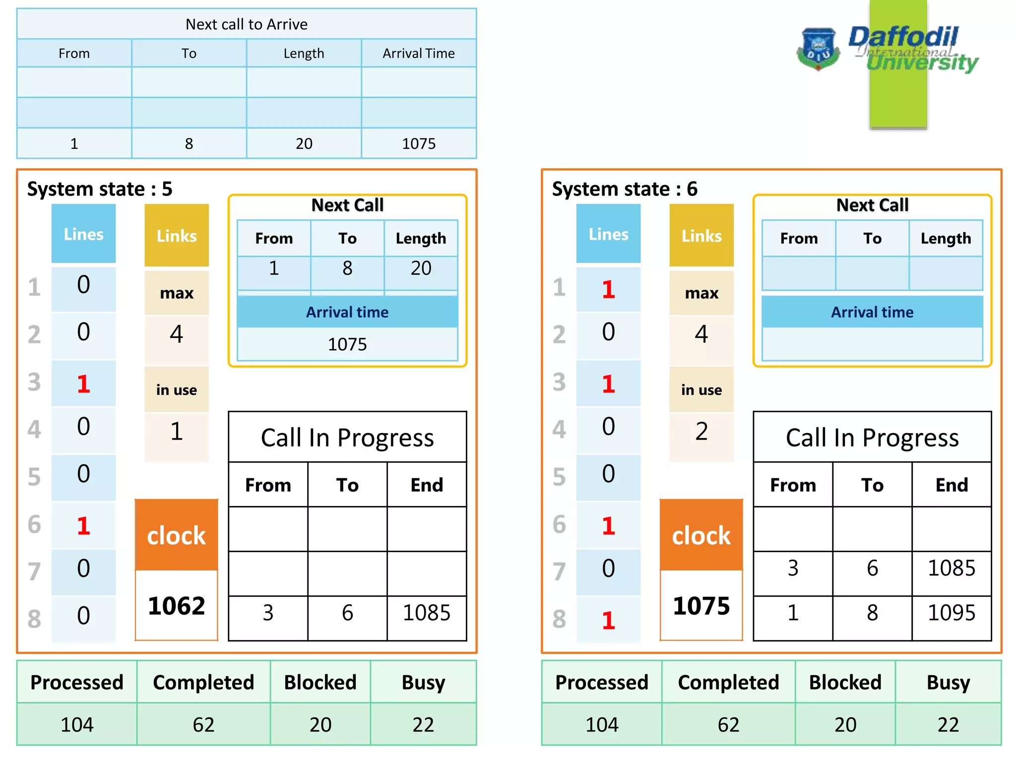 Simulation & Modeling about Telephone System | PPTX