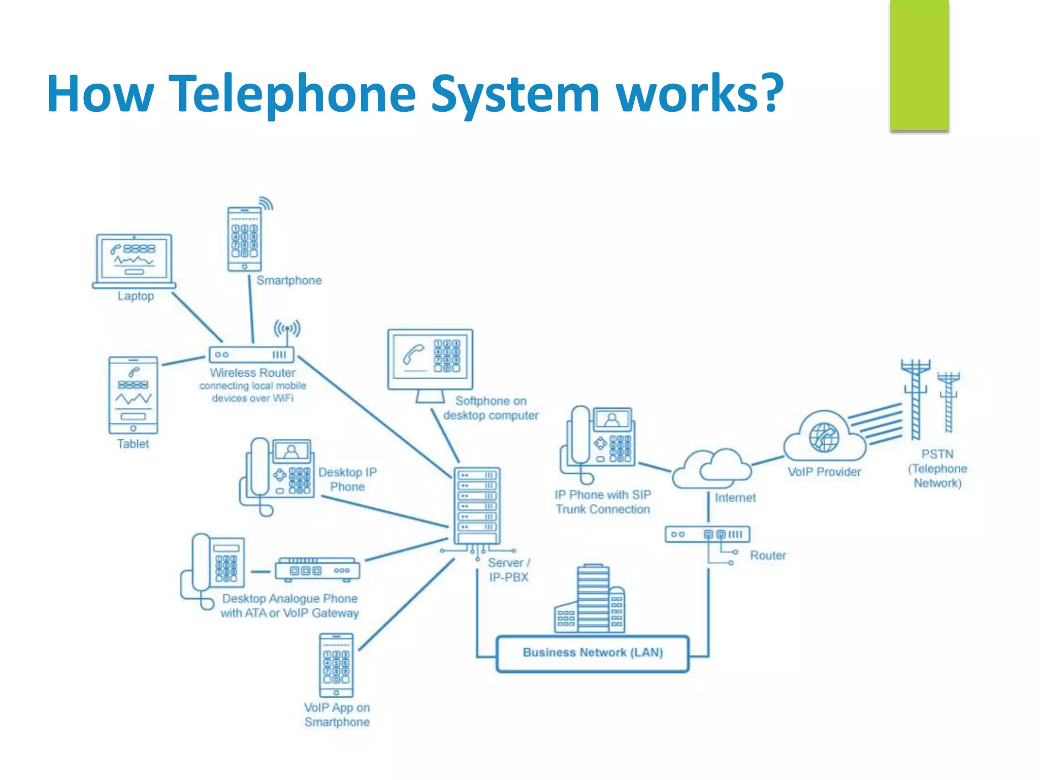 Simulation & Modeling about Telephone System | PPTX