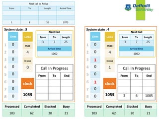 Simulation & Modeling about Telephone System | PPTX