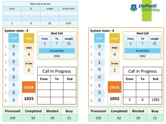 Simulation & Modeling about Telephone System | PPTX | Phone Services ...