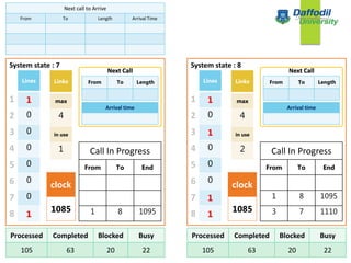 Simulation & Modeling about Telephone System | PPTX