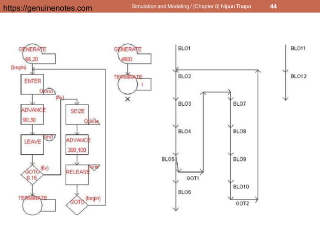 Simulation-Language.pptx | Programming Languages | Computing