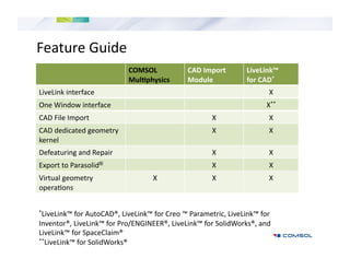 Simulation-Led Design Using SolidWorks® and COMSOL Multiphysics® | PPT