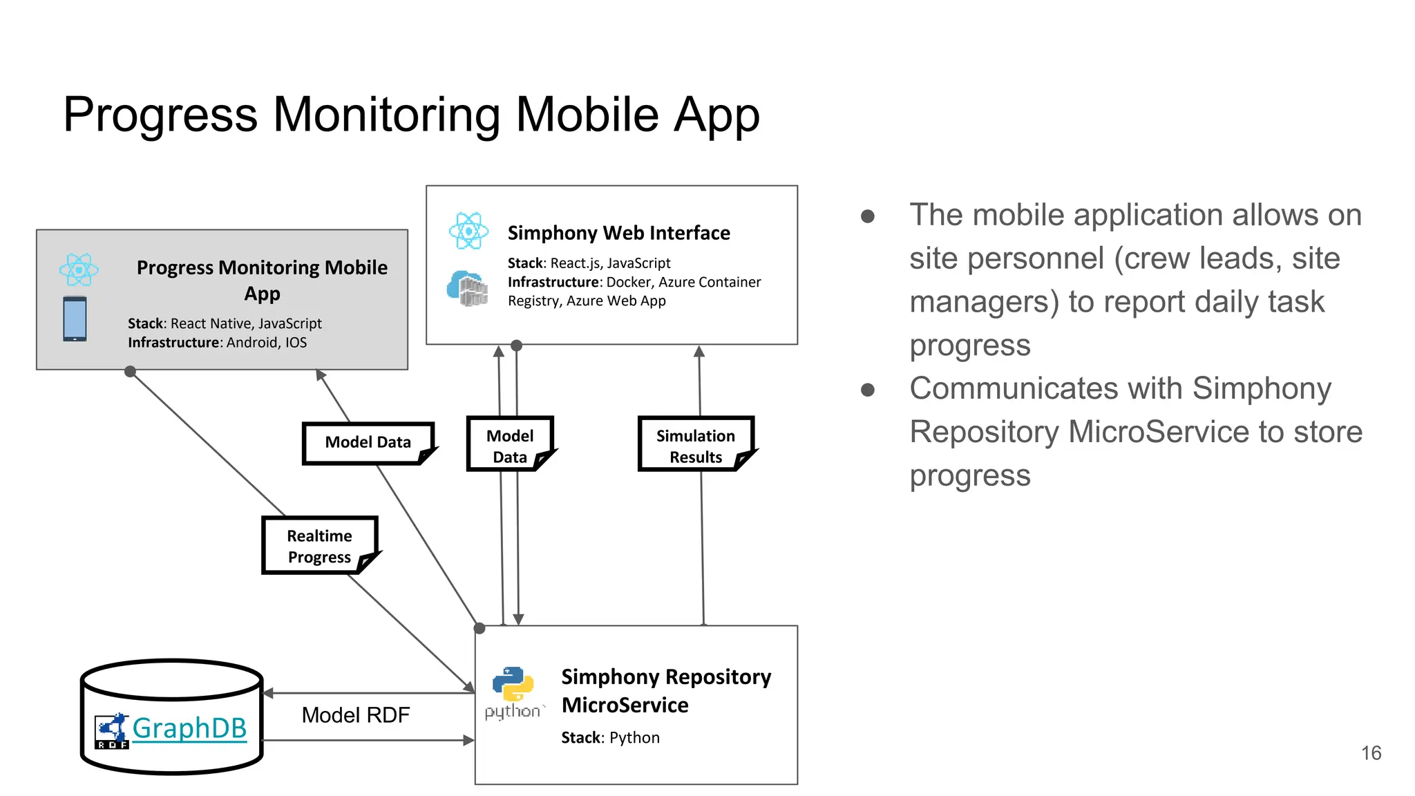 Simulation As A Decision Support Tool In Construction Project Management Simphony As A Service
