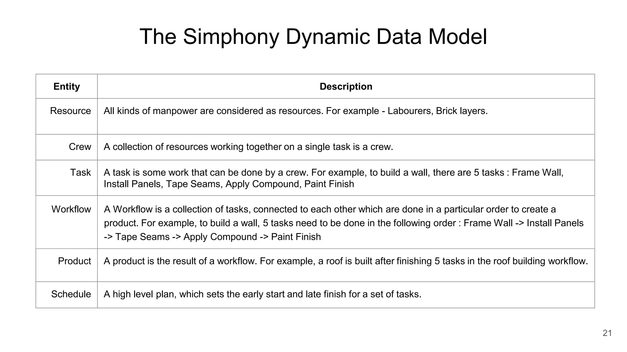 Simulation As A Decision Support Tool In Construction Project Management Simphony As A Service
