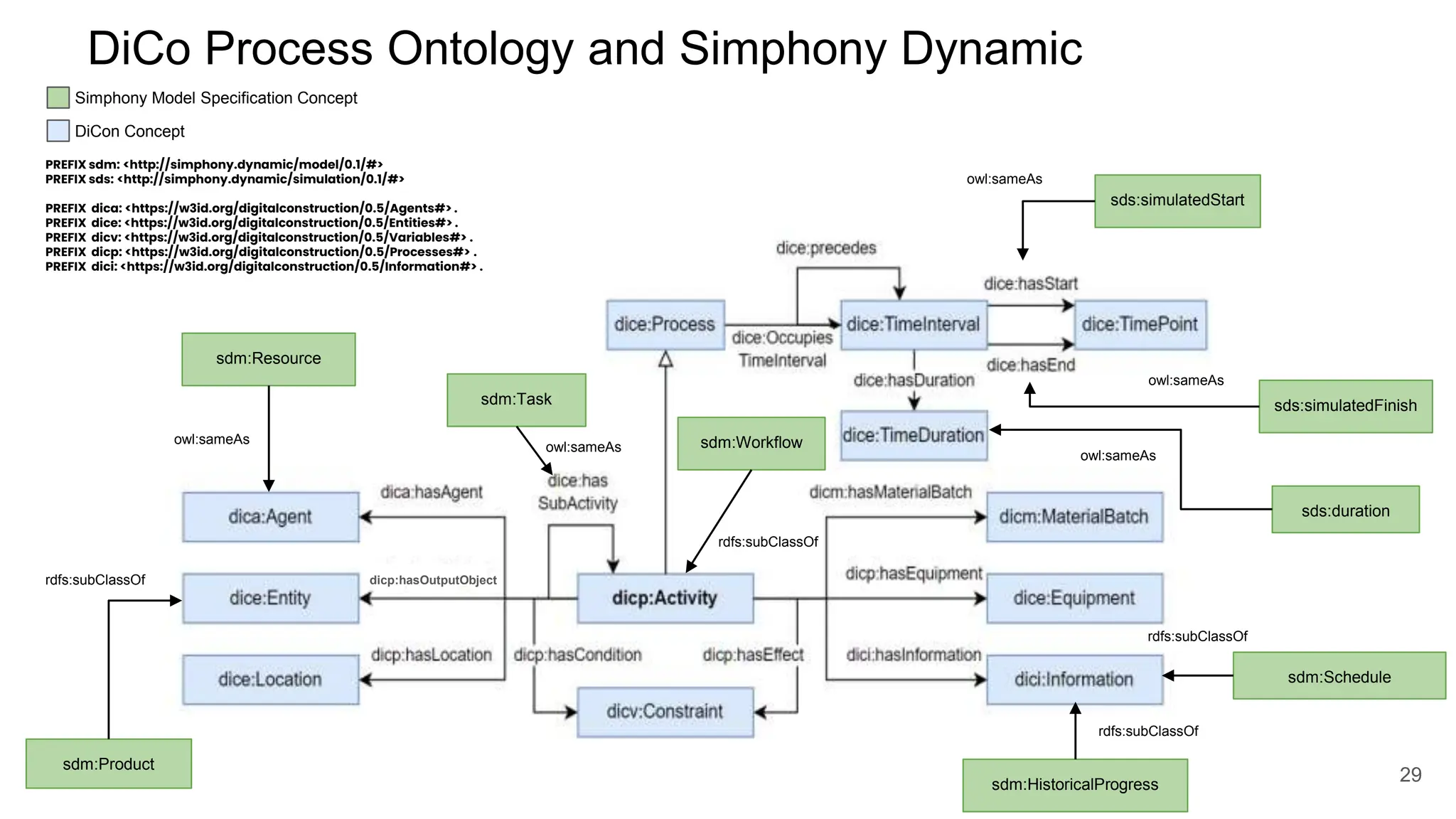 Simulation As A Decision Support Tool In Construction Project Management Simphony As A Service