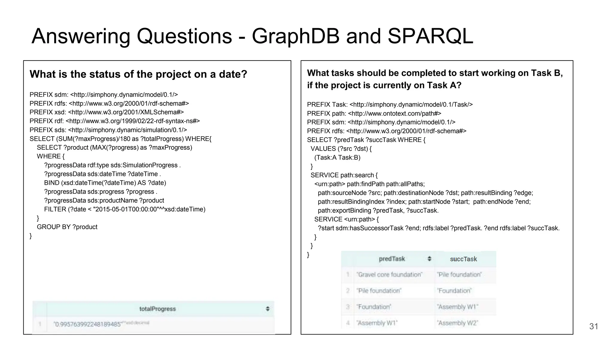 Simulation As A Decision Support Tool In Construction Project Management Simphony As A Service