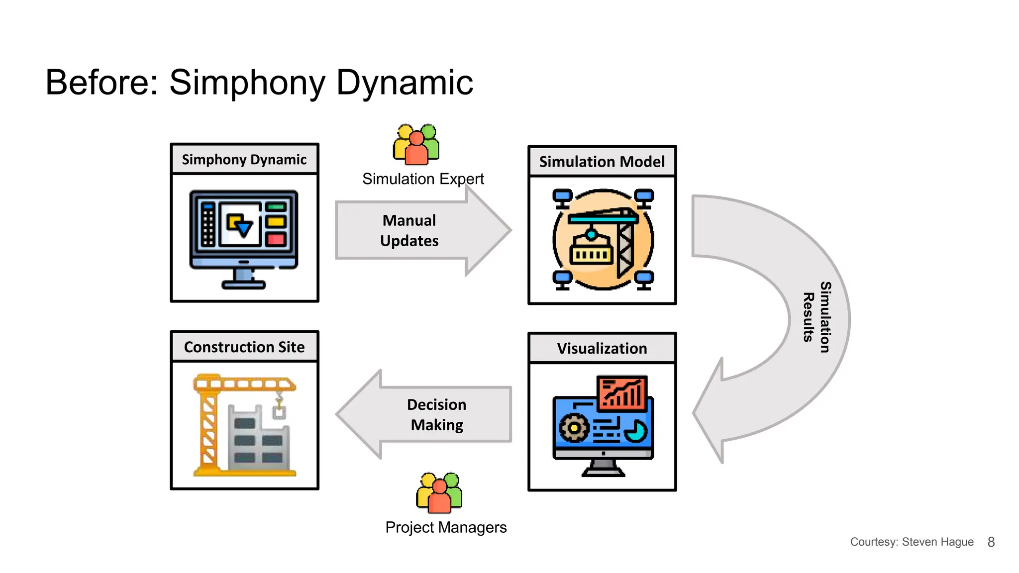 Simulation As A Decision Support Tool In Construction Project Management Simphony As A Service