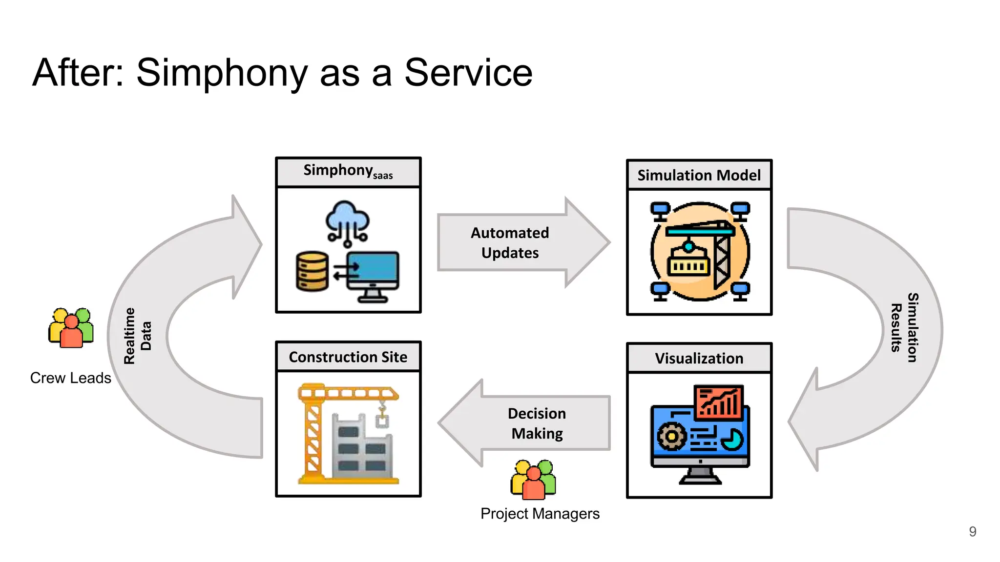 Simulation As A Decision Support Tool In Construction Project Management Simphony As A Service