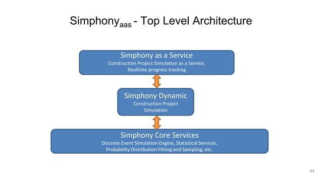 Simulation As A Decision Support Tool In Construction Project Management Simphony As A Service