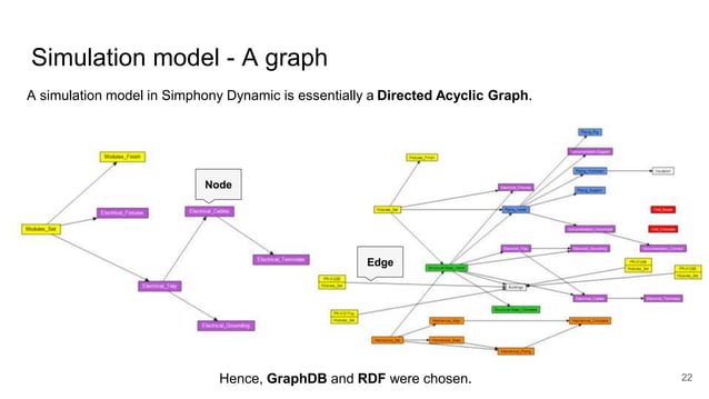 Simulation As A Decision Support Tool In Construction Project Management Simphony As A Service