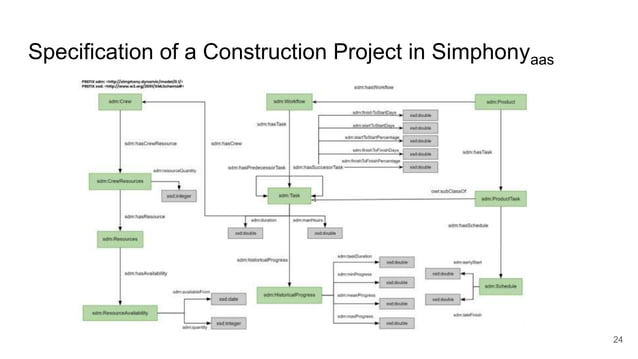 Simulation As A Decision Support Tool In Construction Project Management Simphony As A Service