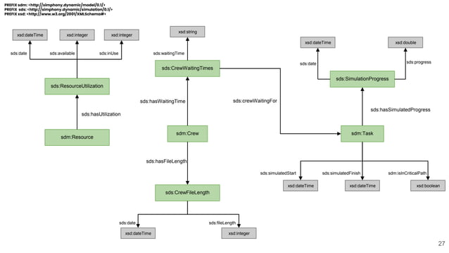 Simulation As A Decision Support Tool In Construction Project Management Simphony As A Service
