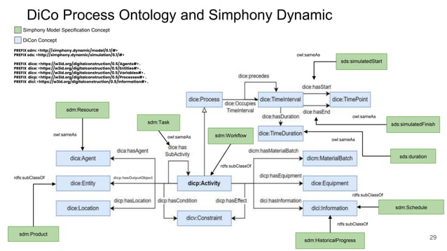 Simulation As A Decision Support Tool In Construction Project Management Simphony As A Service