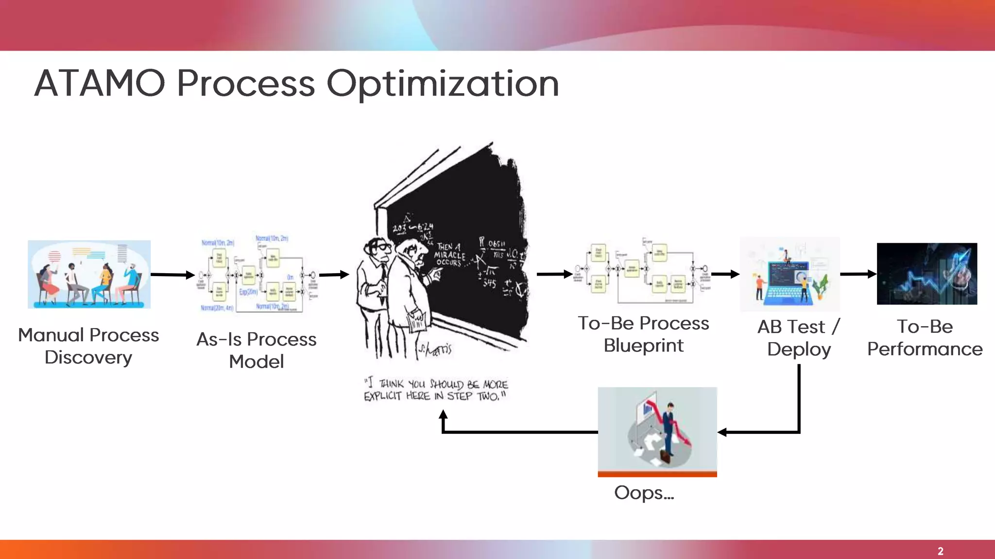 Business Process Optimization: Status and Perspectives | PPTX