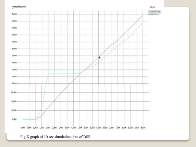 Simulation And Comparison Of Aodv And Dsr Protocol Pptx Computer