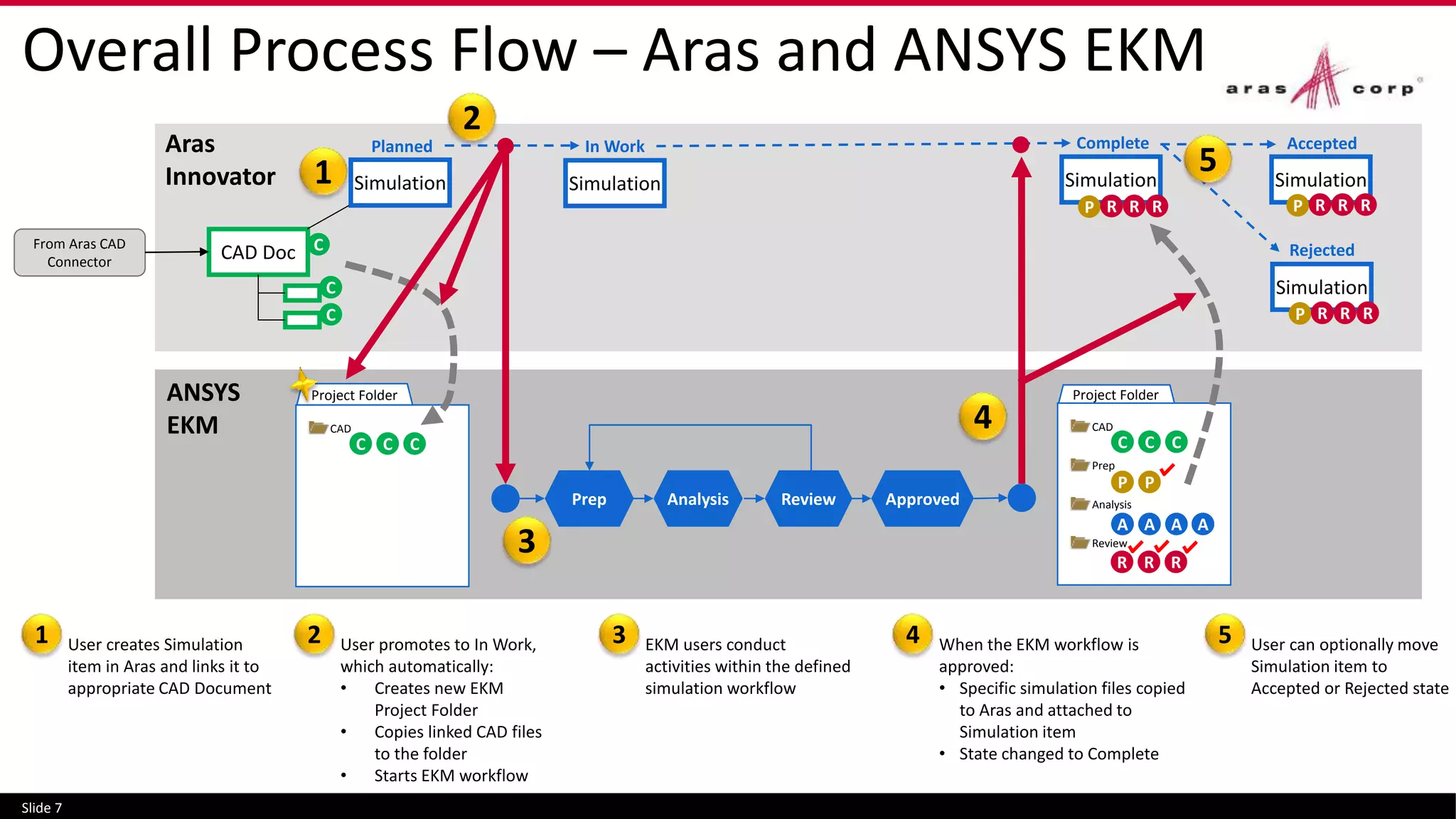 Simulation Data Management-Aras | PDF
