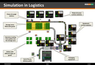 Simulation in logistics - SIMANDO | PPT