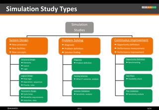 Simulation in logistics - SIMANDO | PPT
