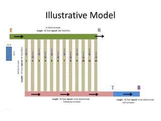 Simulation model sortation system | PPT