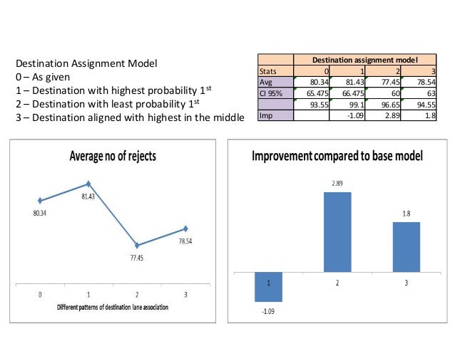 Simulation model sortation system