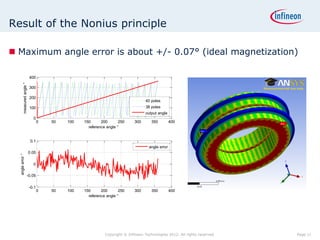 ANSYS: Simulation of a magnetic angle measurement system | PDF ...