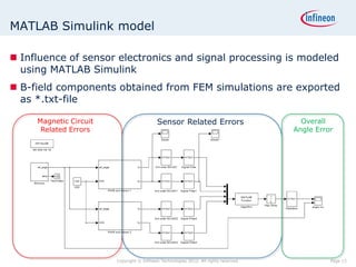 ANSYS: Simulation of a magnetic angle measurement system | PDF ...