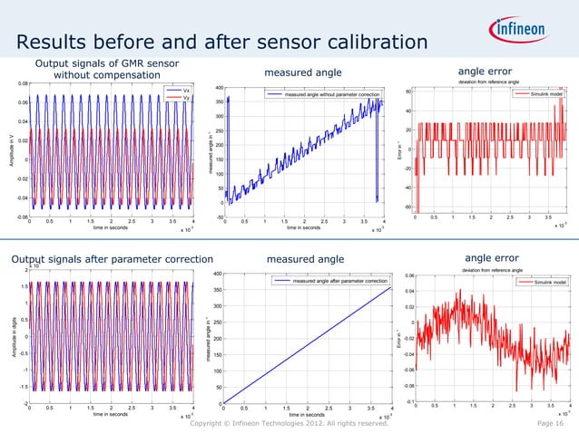 ANSYS: Simulation of a magnetic angle measurement system | PDF ...