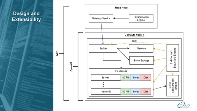 Simulation Of Heterogeneous Cloud Infrastructures Ppt