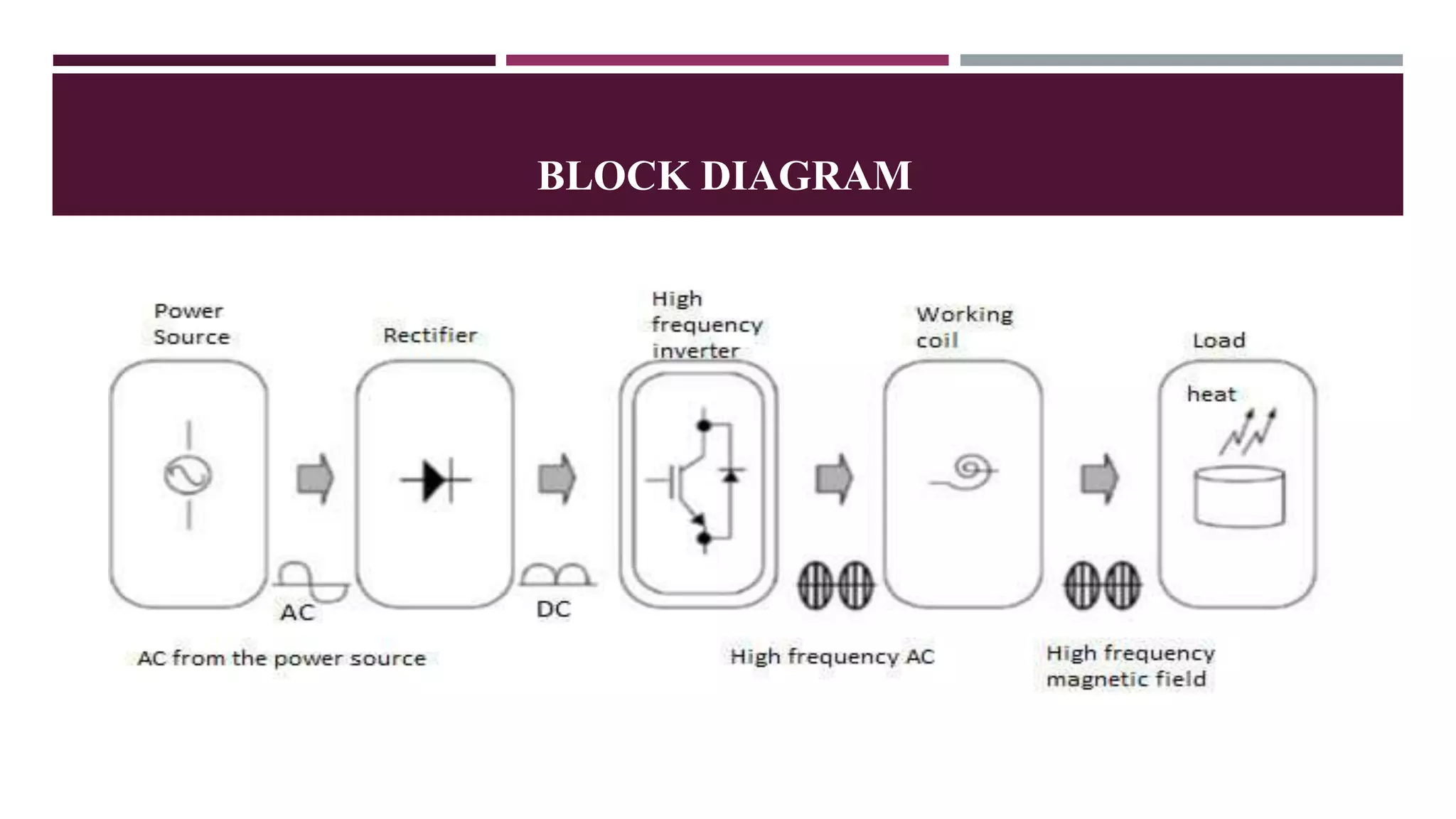 Simulation of Induction heater using IRFZ44N MOSFET | PPTX