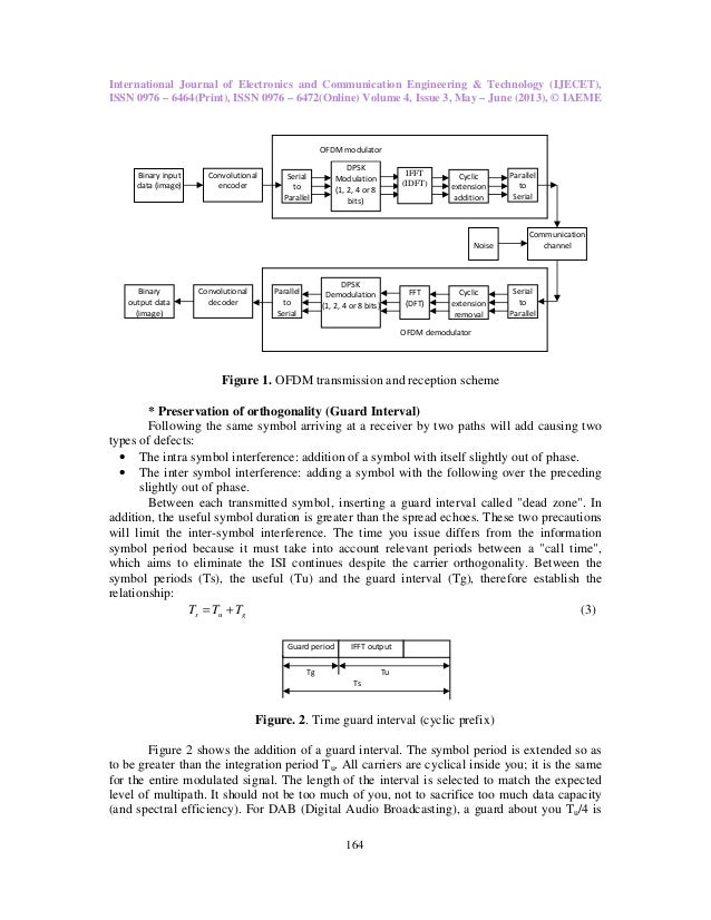 Simulation of OFDM modulation