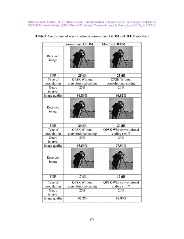 Simulation of ofdm modulation adapted to the transmission of a fixed ...