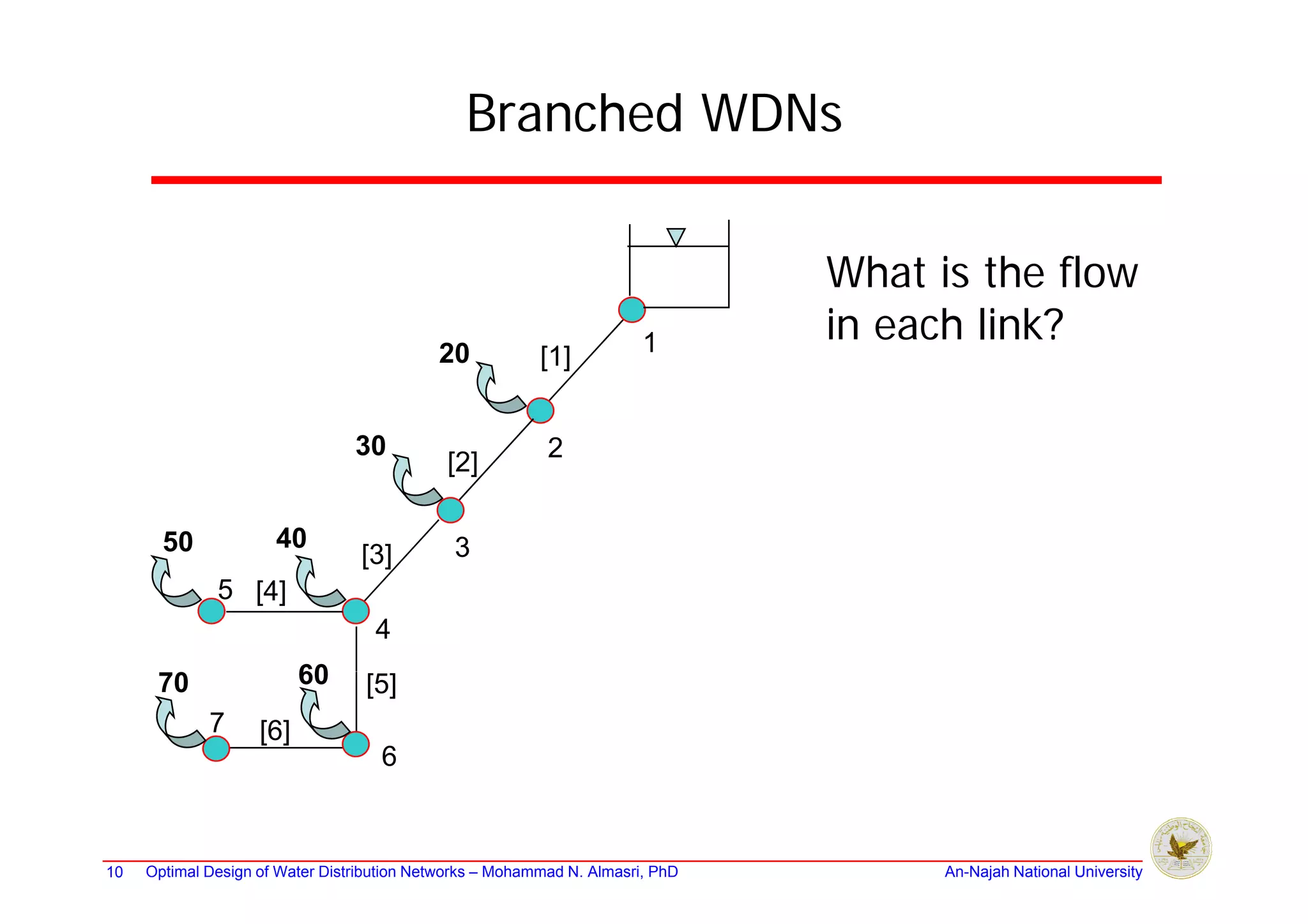 Simulation Of Water Distribution Networks The Use Of Epanet Pdf