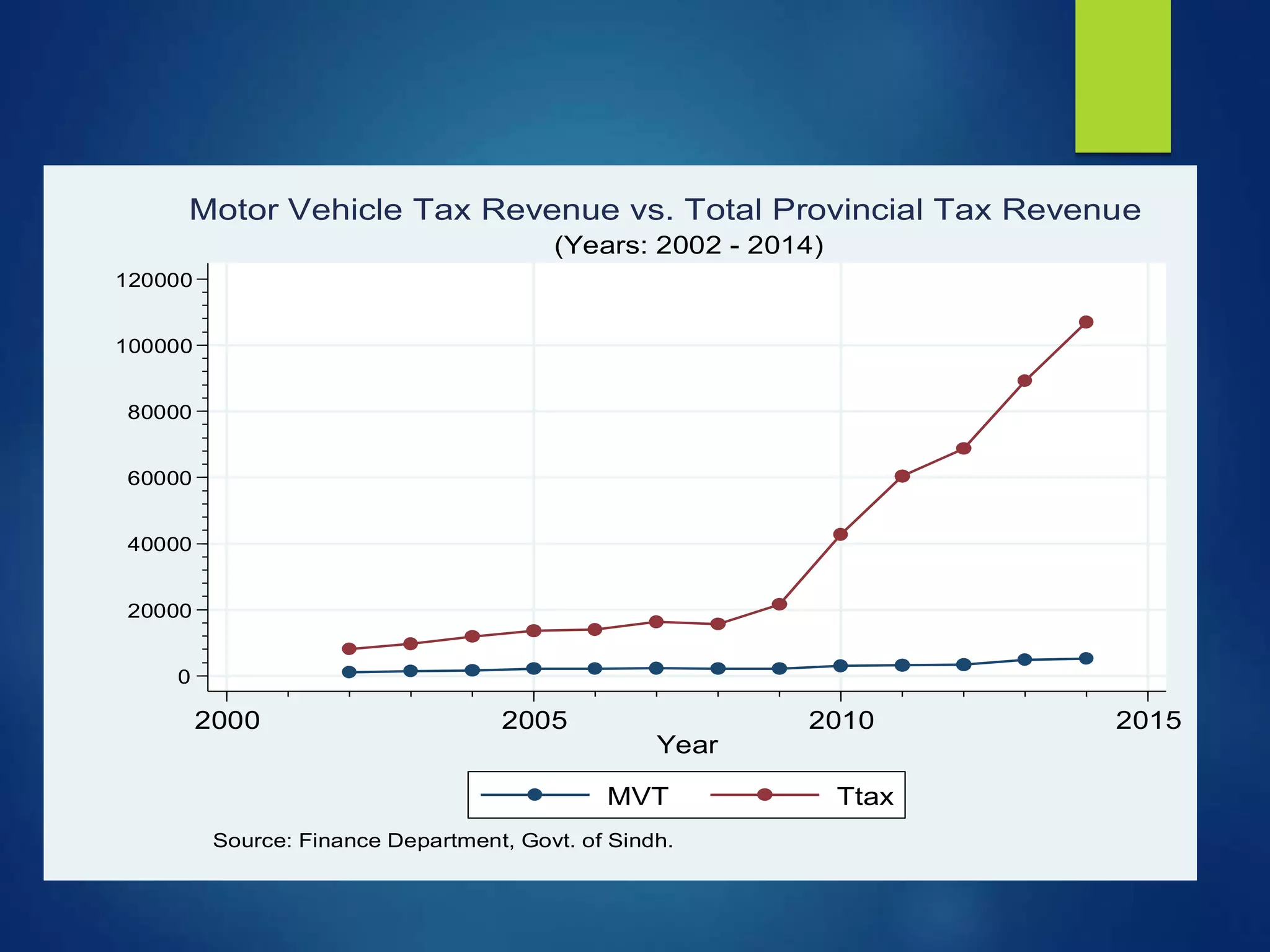 Excise and Taxation department Sindh | PPTX