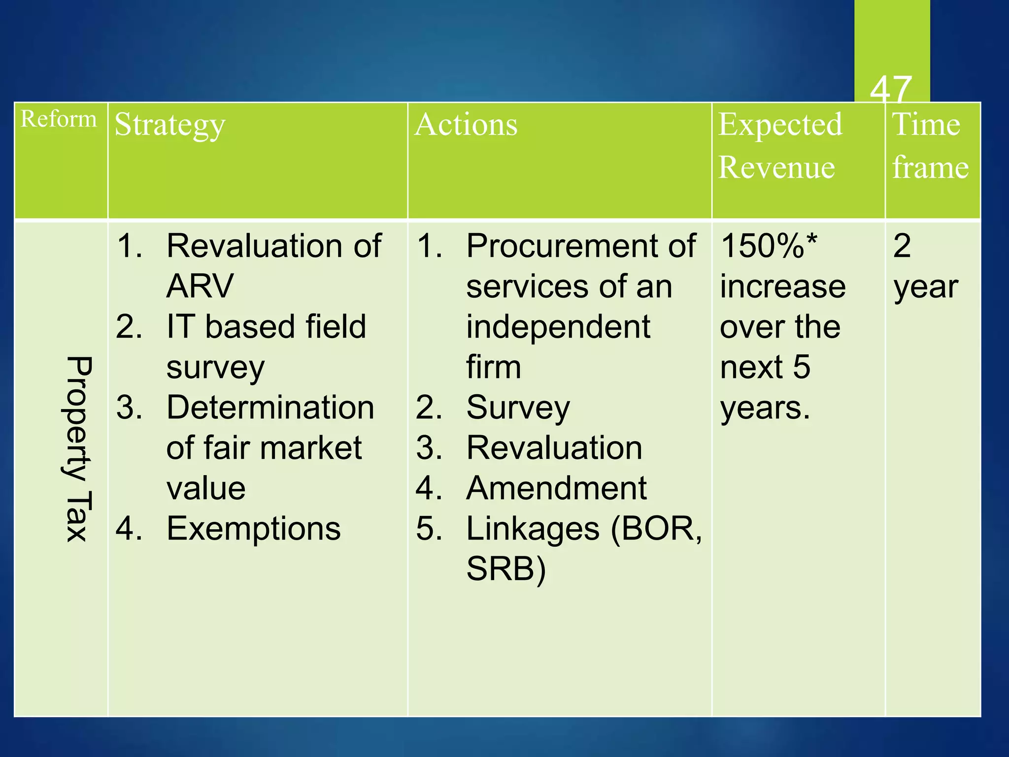 Excise and Taxation department Sindh | PPTX