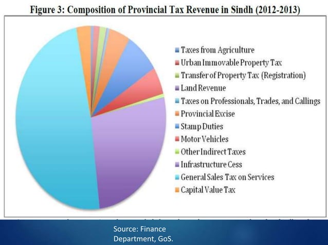 Excise and Taxation department Sindh | PPTX