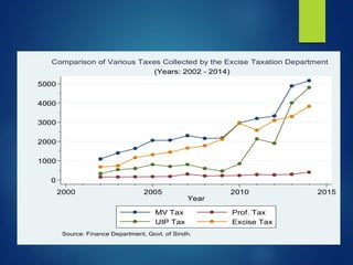 Excise and Taxation department Sindh | PPTX