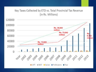 Excise and Taxation department Sindh | PPTX