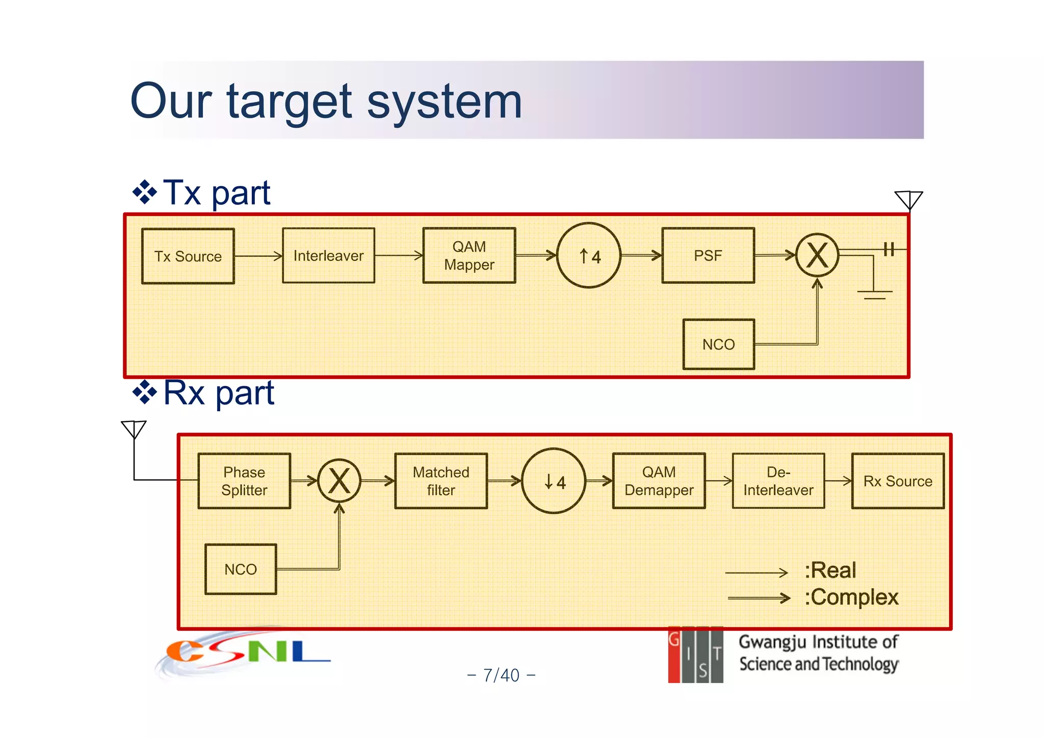 A Simple Communication System Design Lab 4 With Matlab Simulink Ppt