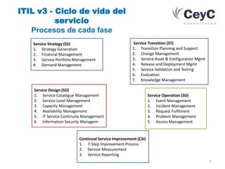 ITIL / ITSM - De la teoría a la práctica | PDF