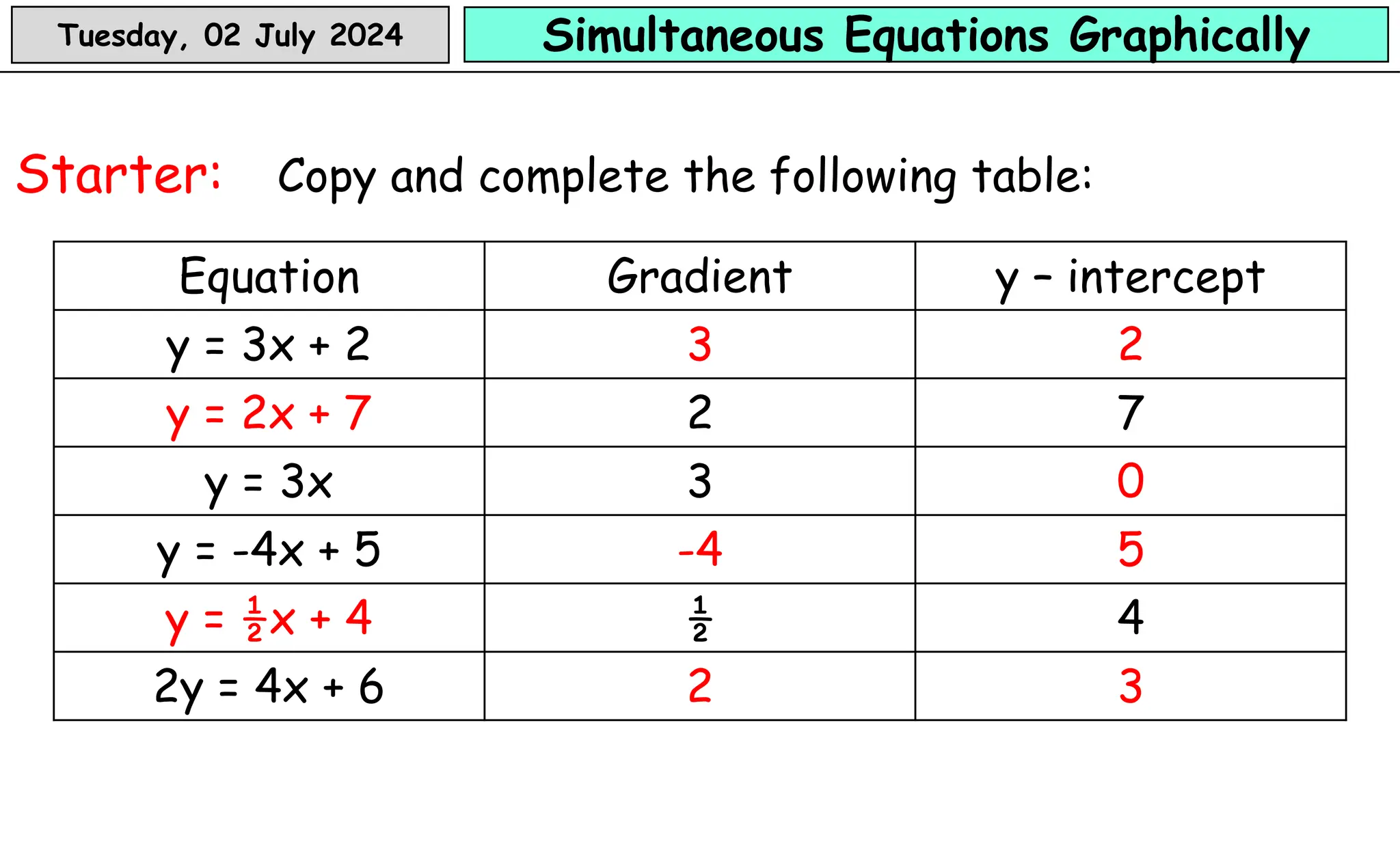 Simultaneous-Equations-Graphicallby.pptx