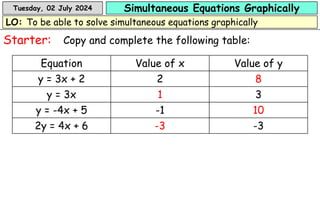 Simultaneous-Equations-Graphicallby.pptx