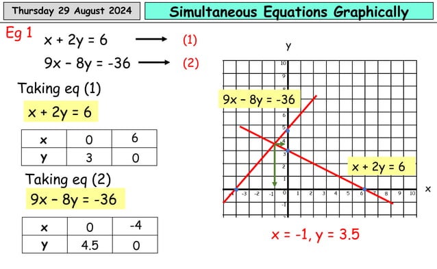 Simultaneous--Equations-Graphically.pptx