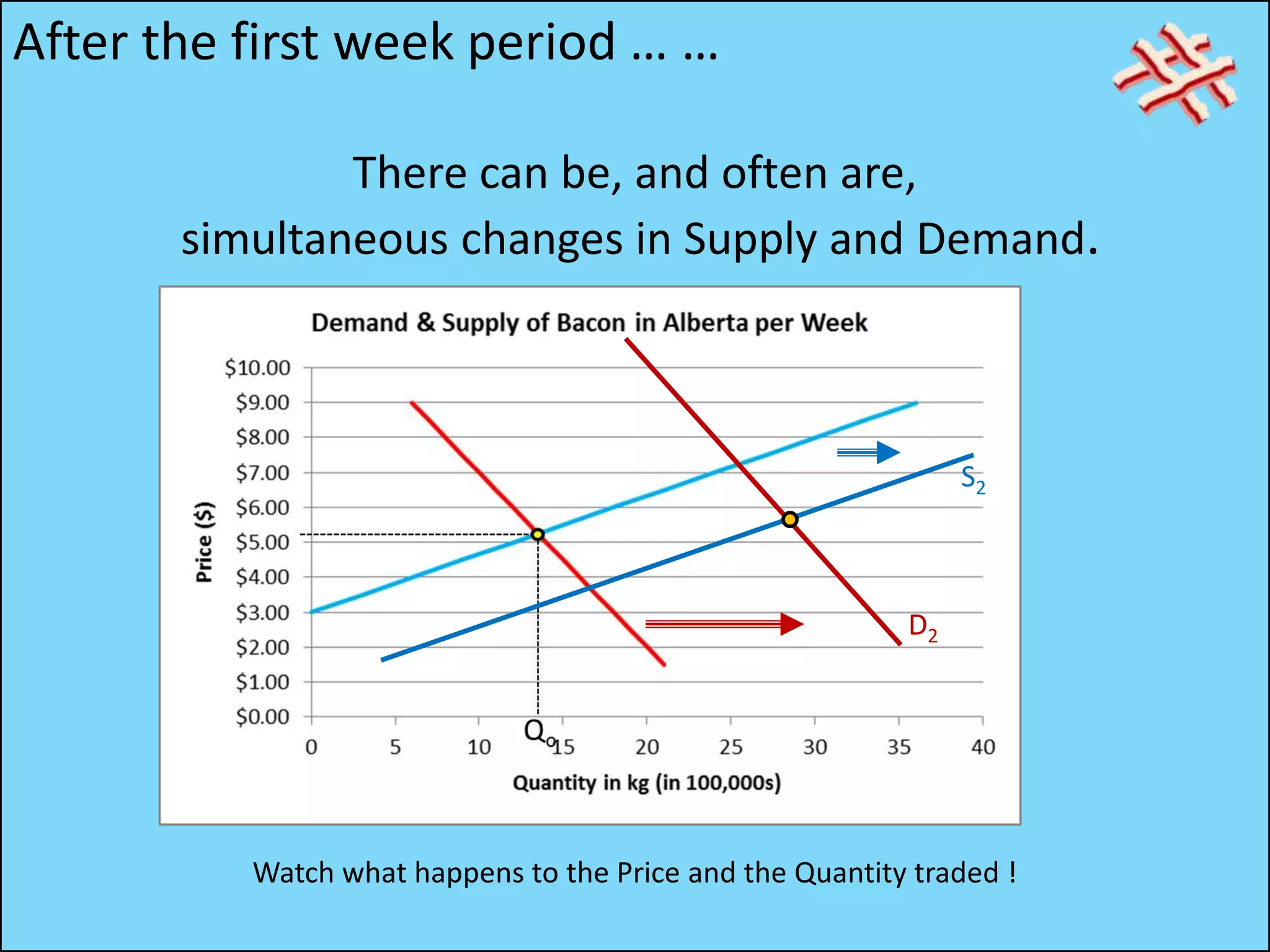 Simultaneous changes in demand & supply | PPTX