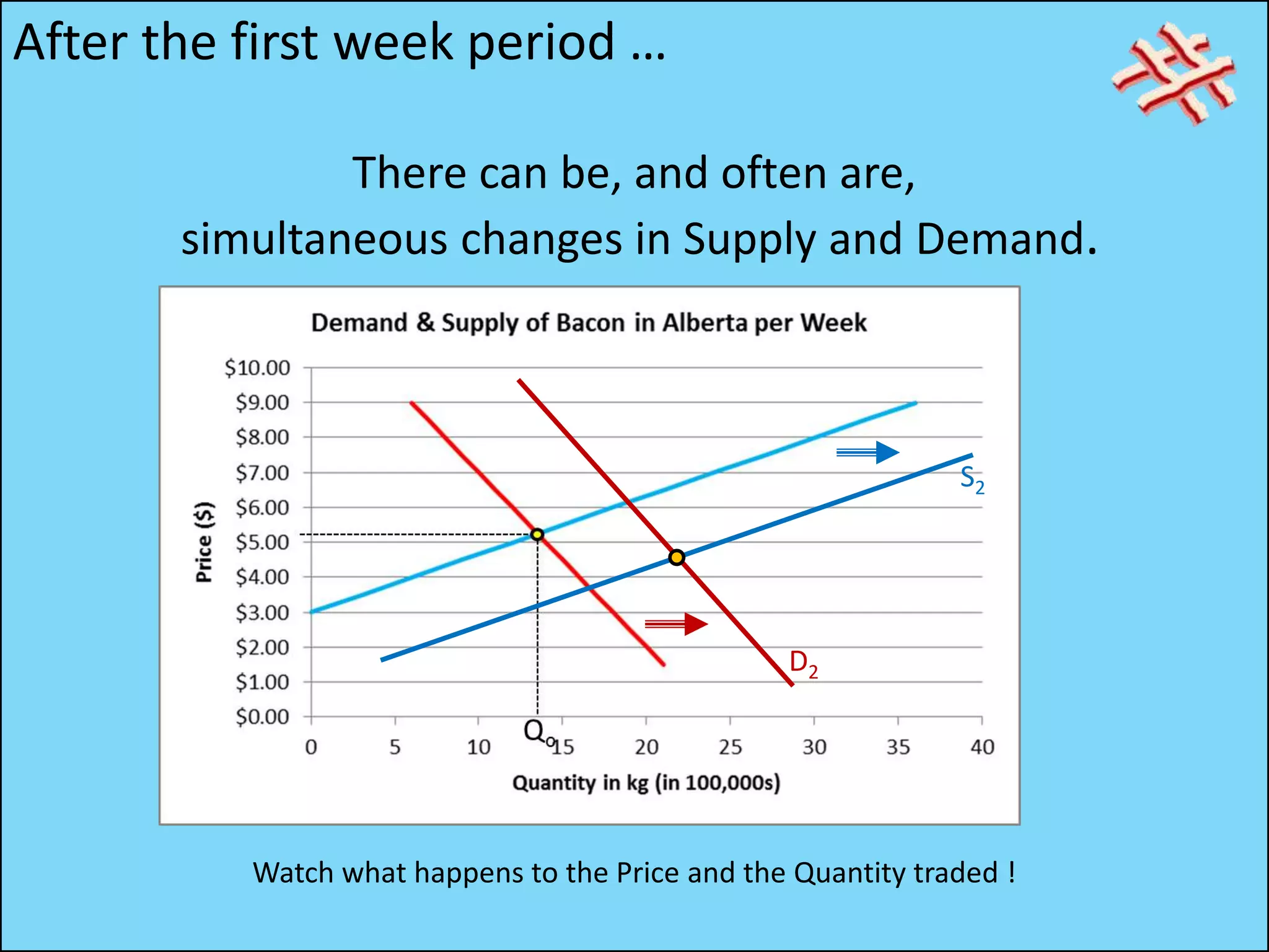 Simultaneous changes in demand & supply | PPTX