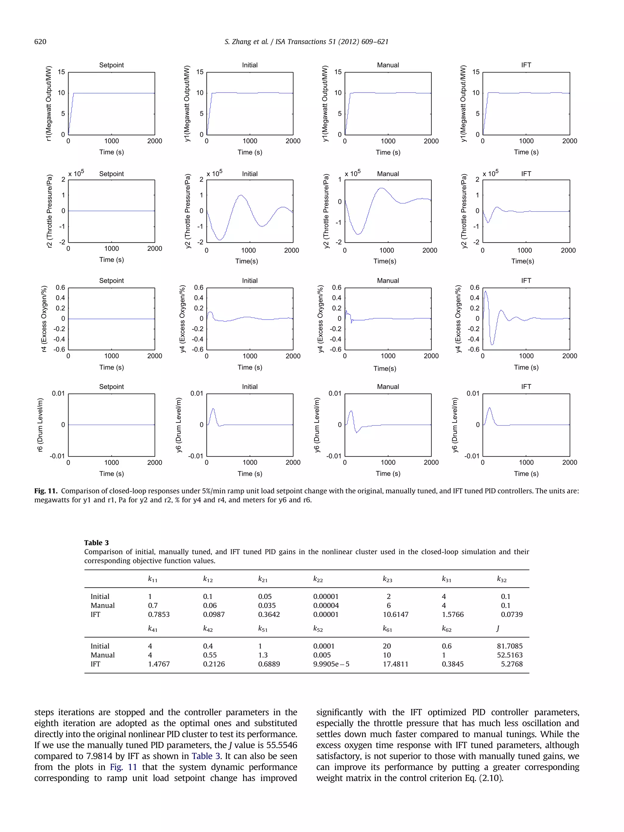 Simultaneous Gains Tuning In Boiler Turbine Pid Based Controller Clusters Using Iterative
