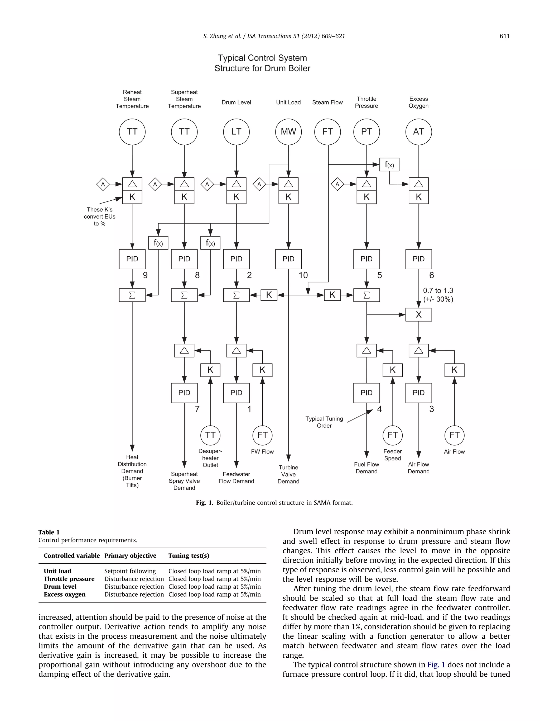 Simultaneous Gains Tuning In Boiler Turbine Pid Based Controller Clusters Using Iterative