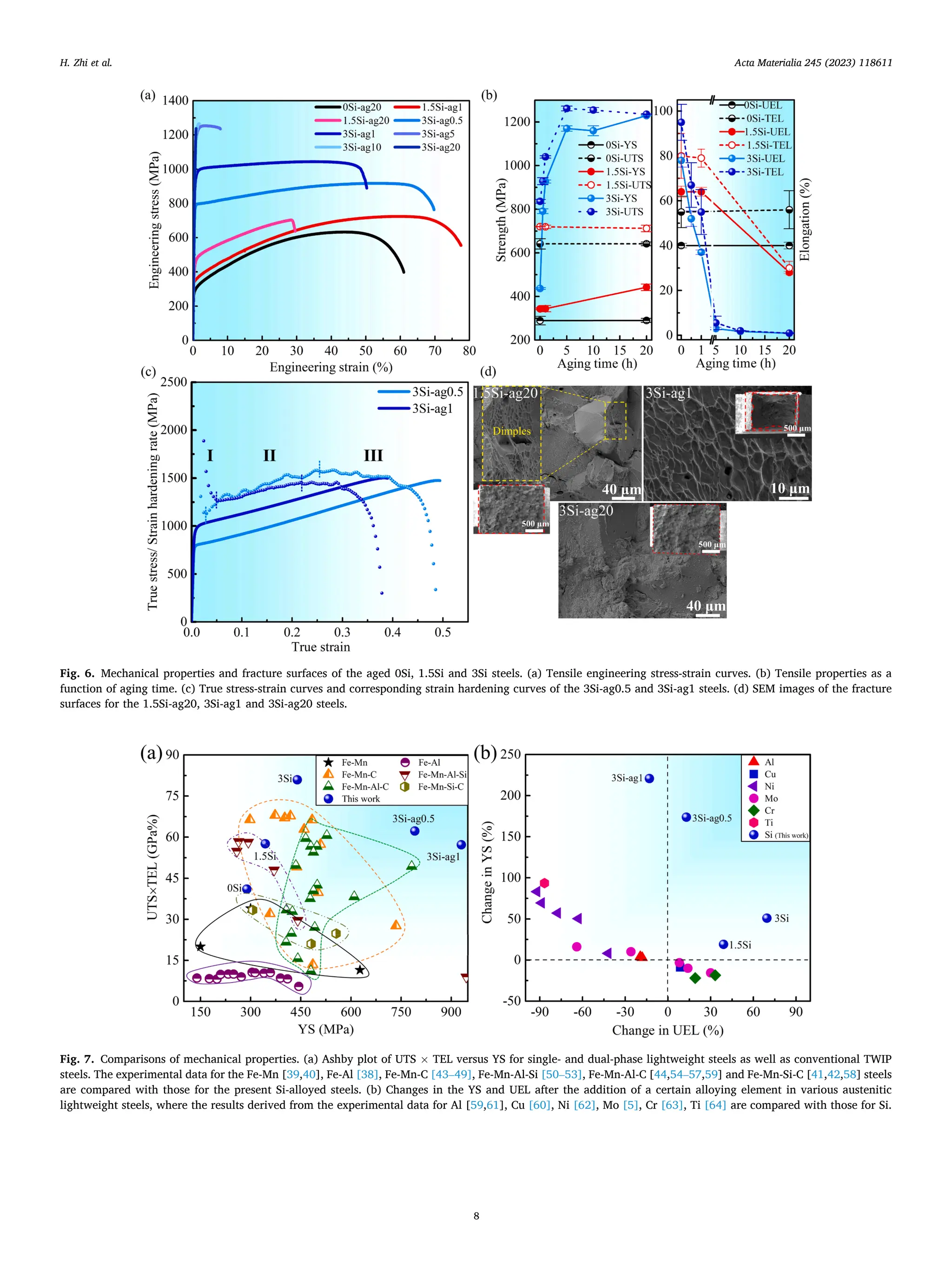 Simultaneously enhancing strength ductility synergy and strain.pdf