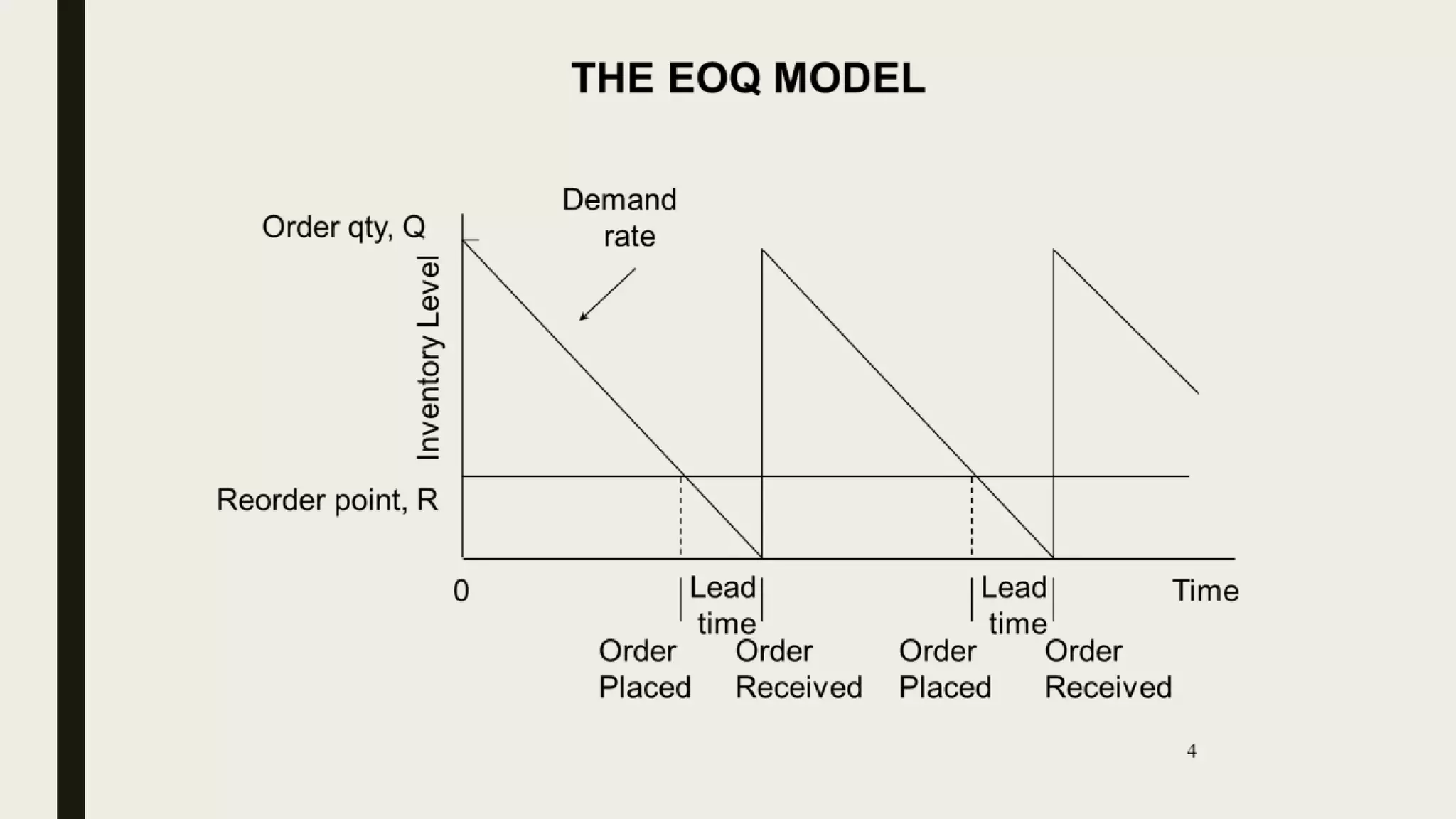 EOQ-complete, Just in Time (JIT), Lead time analysis, Inventory models ...